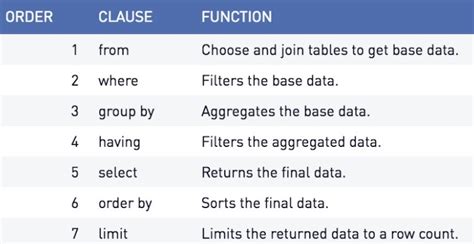 difference between floor and ceil in oracle sql