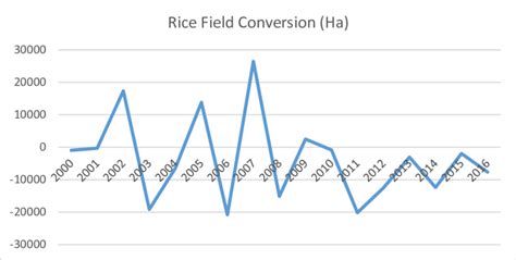 Rice Field Conversion Download Scientific Diagram