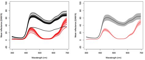 R Troubles Predicting Fixed Effects From A Hierarchical Gam In Mgcv Stack Overflow