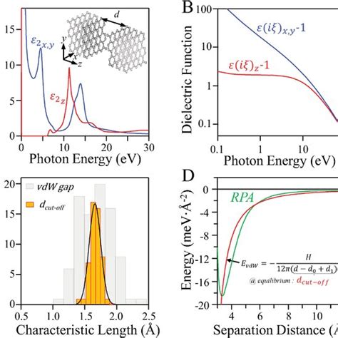 Origin Of The Universal Binding Energy In Layered Crystals Panel A