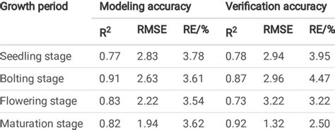 Mlsr Ga Bp Neural Network Model In Different Growth Stages Download