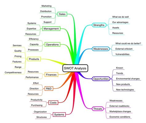 Best Images About SWOT Analysis On Pinterest