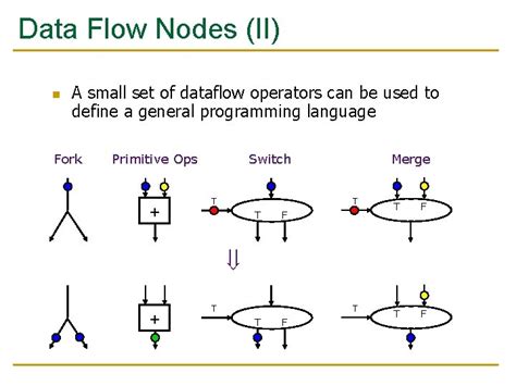 Computer Architecture Dataflow Part I Prof Onur Mutlu
