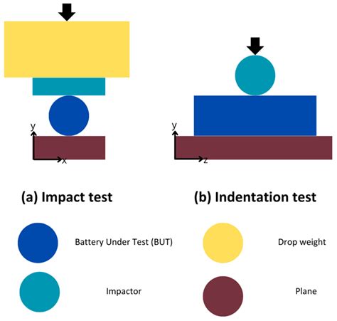 A Finite Element Analysis Of A Lithium Ion Battery Cell Under Abuse Conditions A Finite Element Analysis Of A Lithium Ion Battery Cell Under Abuse Conditions