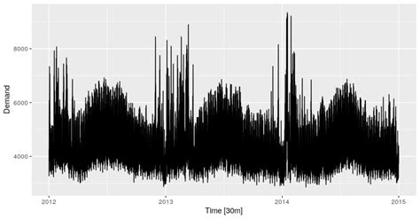 R Create Time Series Model With Data Every Minutes Stack Overflow