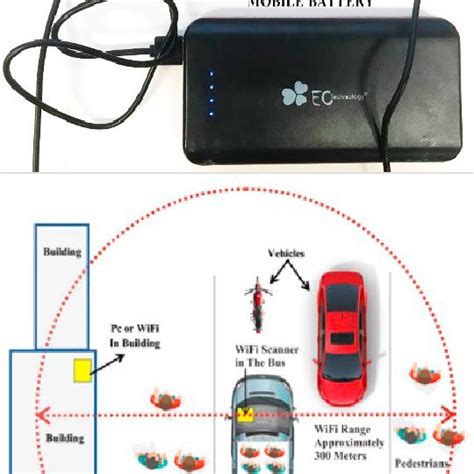 Wi Fi Scanner Equipment And Wi Fi Scanner Approximate Range Download Scientific Diagram