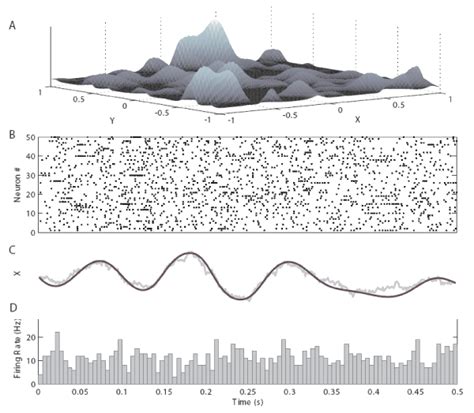 temporal coding and decoding with lif neurons a net synaptic current download scientific