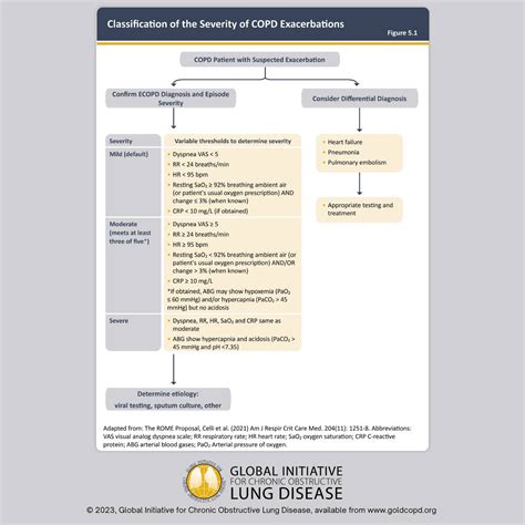 Not Sure How To Objectively Assess The Severity Of A Copd Exacerbation In Clinic New Gold2023