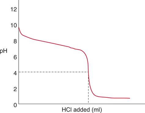 Buffer Region In Titration Curve At Marie Lynn Blog