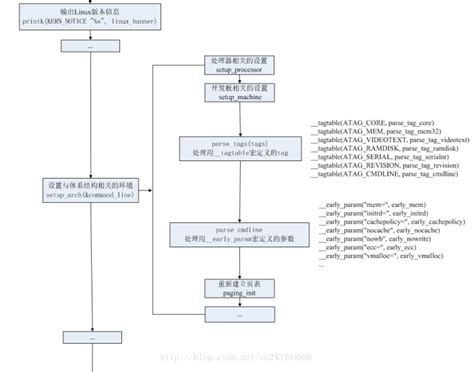 一文了解linux内核启动流程 知乎