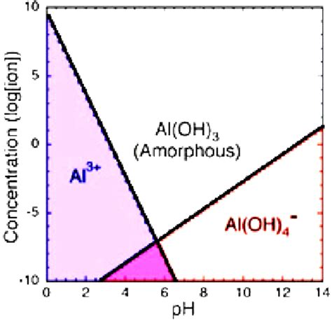 Aluminium Solubility Diagram In Equilibrium With Amorphous Aloh 3 In