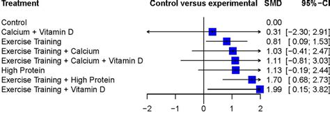 network meta analysis ranking and summary of weighted effect sizes