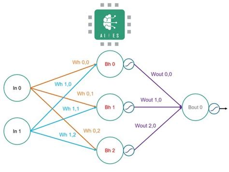 This Tutorial Shows How To Import An Already Trained Ann From A