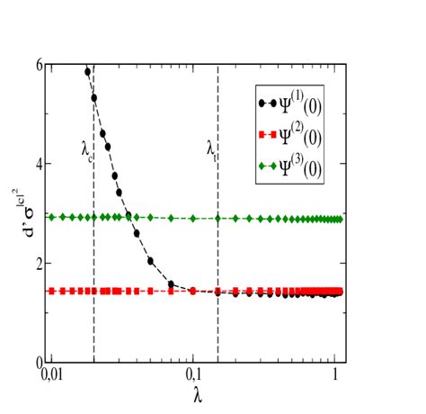 Variation With The Interaction Strength λ Of The Standard Deviation σ