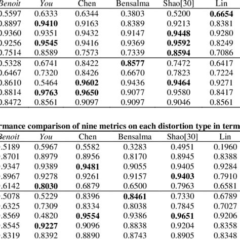 performance comparison of nine metrics on each distortion type in terms