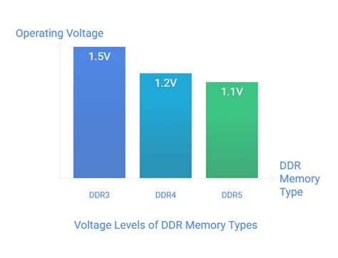Ddr3 Vs Ddr4 Vs Ddr5 2025 Datacenter Guide