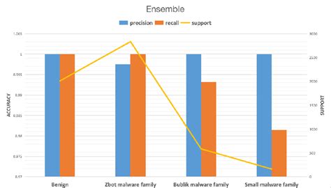 Figure 1 From Analyzing Learning Based Encrypted Malware Traffic Classification With Automl