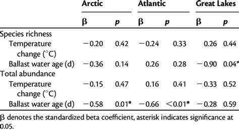 Summary Of Multiple Regression Statistics Showing Simultaneous Effects