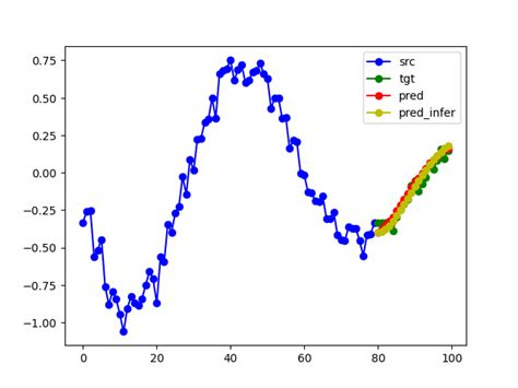 Time Series Prediction With Transformers Towards Data Science