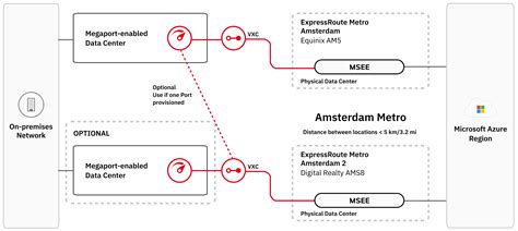 Diversity In Azure Connections Megaport Documentation