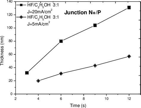 Figure 1 From Design Of Porous Silicon Pecvd Sio X And Sin X H Antireflection Coatings For