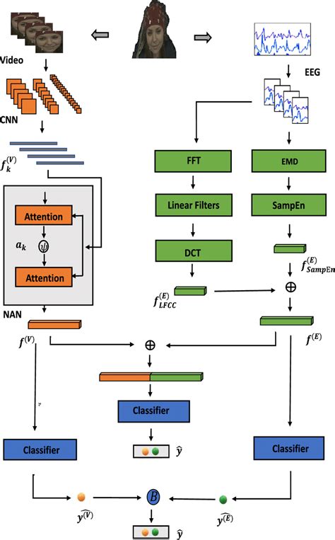 The Pipeline Of The Proposed Method For Emotion Recognition Using The