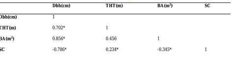 Correlation Matrix For Tree Growth Variables In The