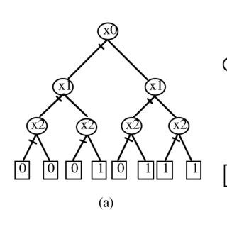 A Binary Decision Tree B Binary Decision Diagram Download Scientific Diagram