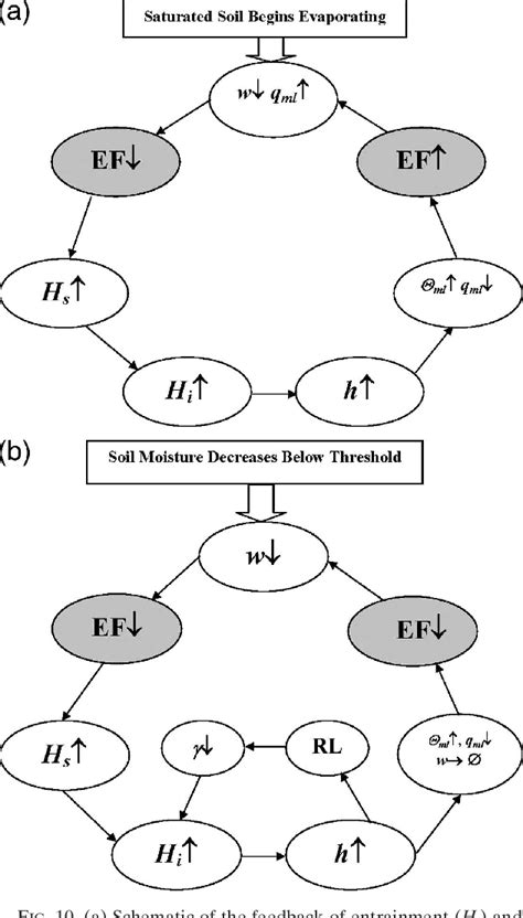 Figure 10 From Convective Planetary Boundary Layer Interactions With The Land Surface At Diurnal