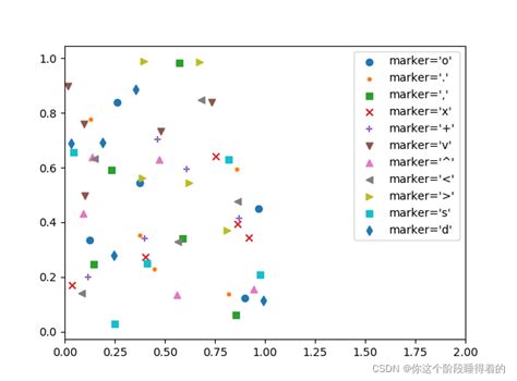 Matplotlib——散点图多种自定义matplotlib 散点图点的形状 Csdn博客