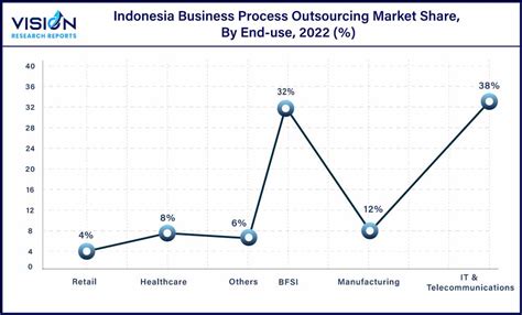 Indonesia Business Process Outsourcing Market Size Share Report 2023 2032