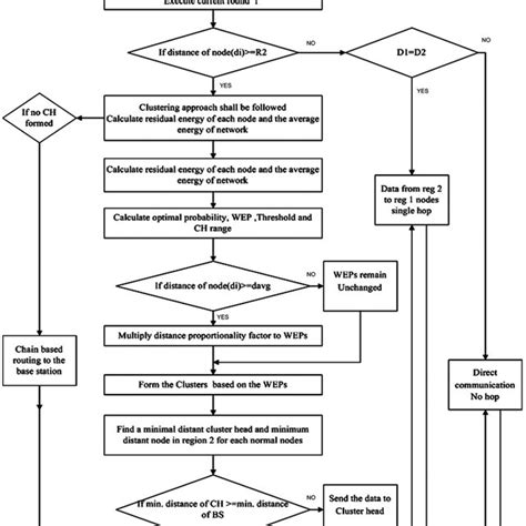 Flow Chart For The Proposed Algorithm Download Scientific Diagram