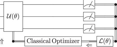 operational scheme of a variational quantum circuit a unitary gate u