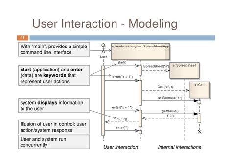 Automating Interaction Testing With Uml Sequence Diagrams Where Tdd