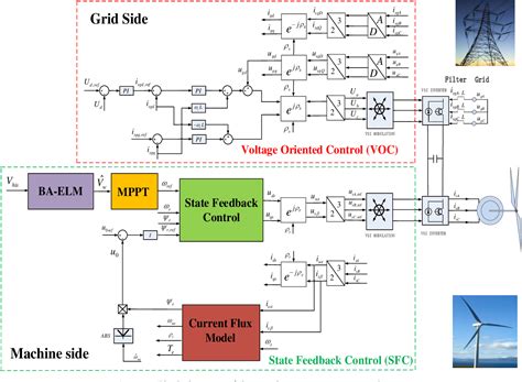 Figure 4 From Implementation Of Maximum Power Point Tracking Based On Variable Speed Forecasting
