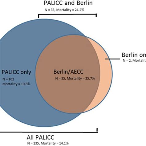 Flow Chart Depicting Patient Selection Ards Acute Respiratory