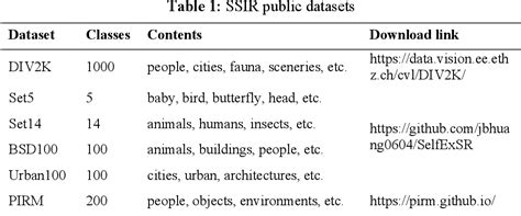 Table 1 From Image Super Resolution Based On Generative Adversarial