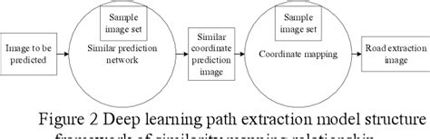 Figure 1 From Deep Learning Road Extraction Model Based On Similarity