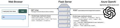 streaming chatgpt with server sent events in flask