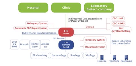 Lis System Ucl
