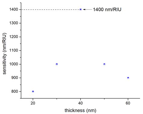 LMR Sensor Sensitivity A LMR Shift With A Change In The Refractive Download Scientific