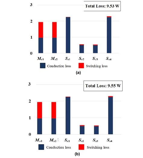 Comparison Of Power Losses A Conventional Svpwm B Proposed