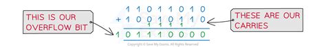 Binary Addition CIE IGCSE Computer Science Revision Notes 2023 Save