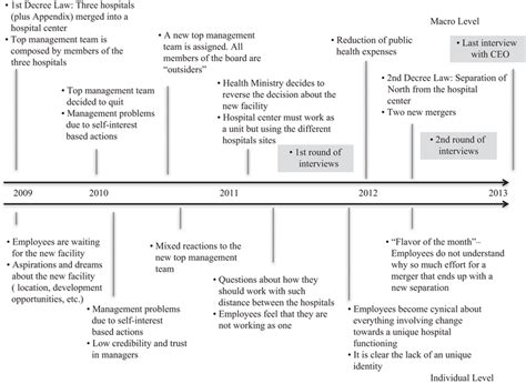 Events Timeline Facts And Employees Interpretation Download Scientific Diagram