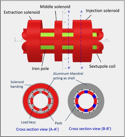Niobium Tin Magnet Key To Unlocking Potential Of Heavy Ion Accelerator