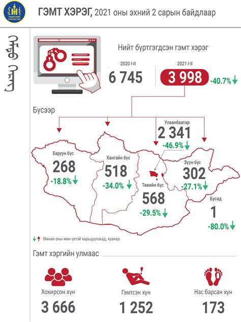 Согтуугаар үйлдсэн гэмт хэрэг өмнөх оны мөн үеэс 45 1 хувиар өсжээ