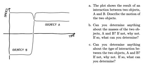 Speed Object B Object A Time A The Plot Shows The Result Of An