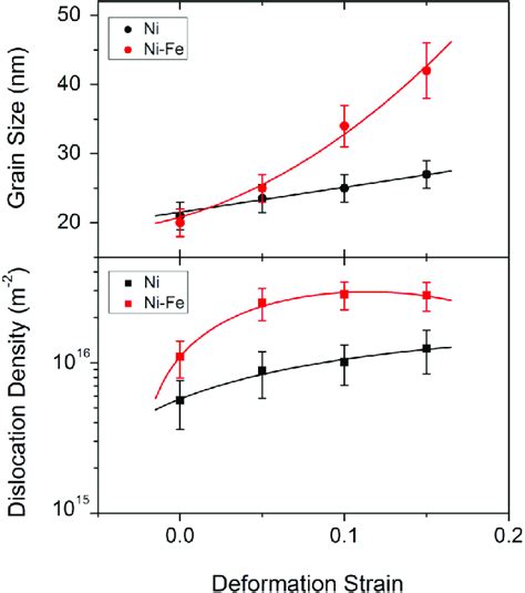 evolutions of grain size and dislocation density as a function of