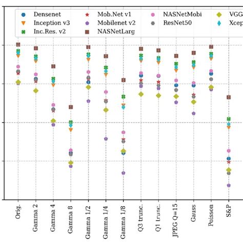 Comparative Top 1 Accuracy Between Image Recognition Models Under Download Scientific Diagram