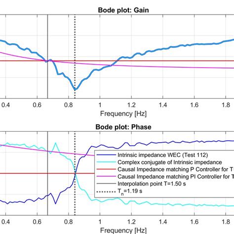 Radiation Test112 A Bode Plot Intrinsic Impedance And Causal